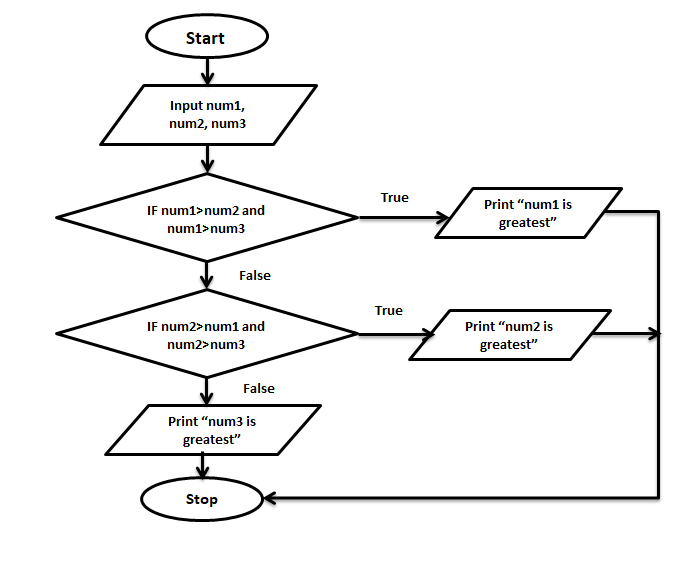 PLK computer SIR: Algorithm & Flowchart Notes PLK computer SIR: Algorithm & Flowchart Notes