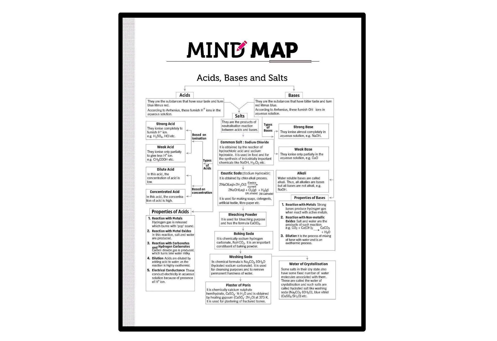 MIND MAP OF SCIENCE CBSE CLASS X