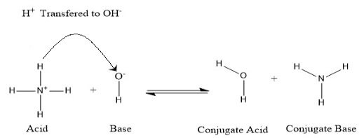 Lewis Concept of Acid and Base: Limitations and Advantages