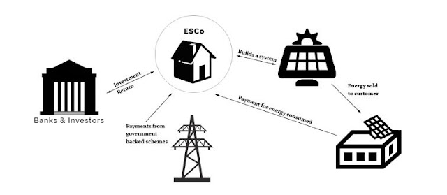 ADVANTAGES OF RESCO MODEL IN INDIA