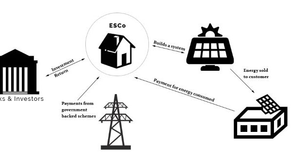 What are the Benefits of the RESCO Model?
