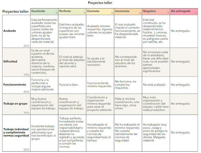 Tecnología, ¿para qué?: 2º ESO - PROYECTO NORIA