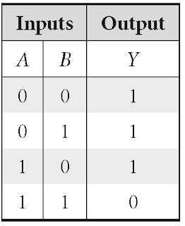 NAND Gate | Truth table of NAND gate