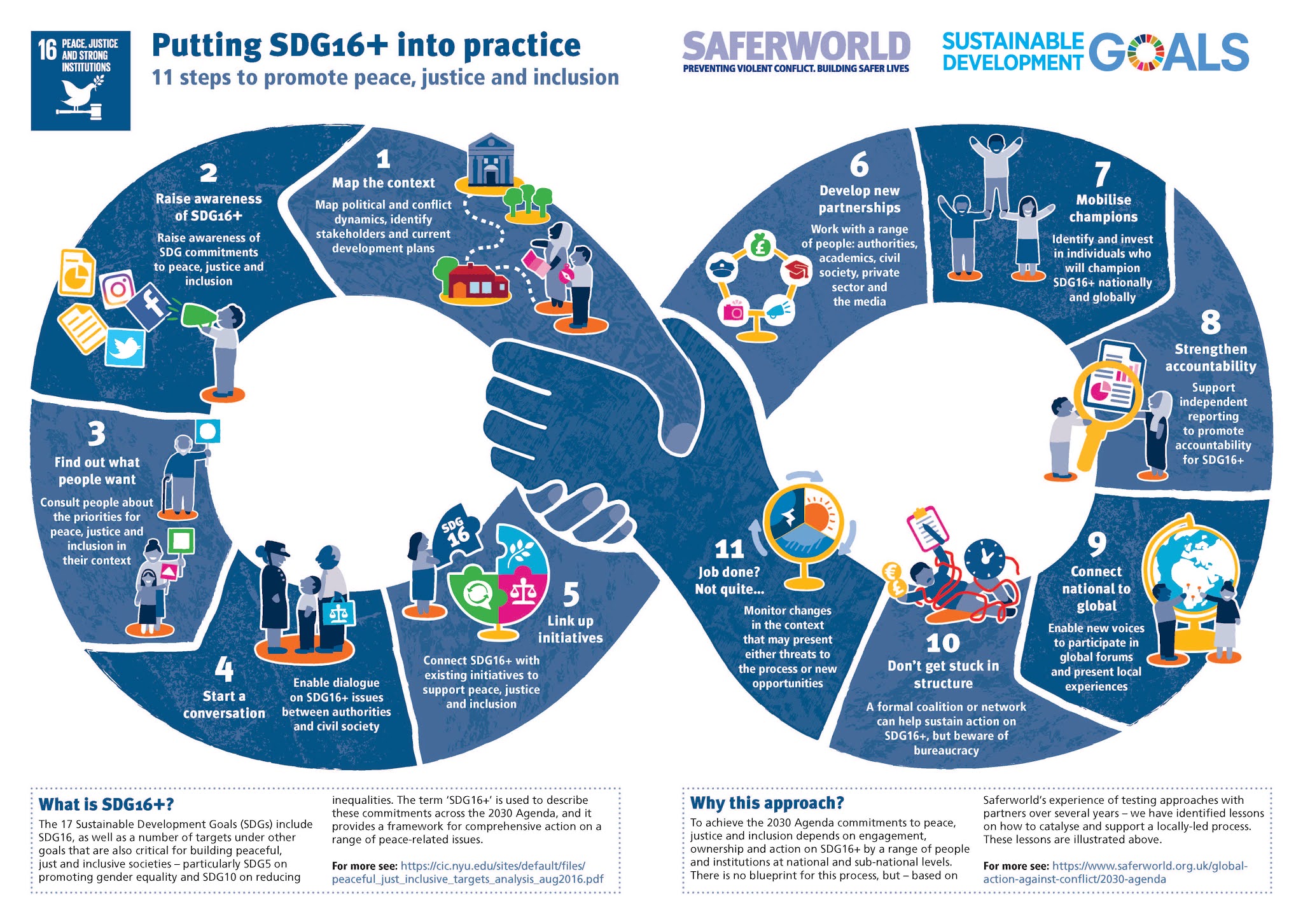 Localization (About SDGs)