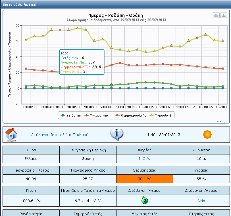 Weather Stations Metar Data tables : Πίνακας Δεδομένων μετεορολογικών ...