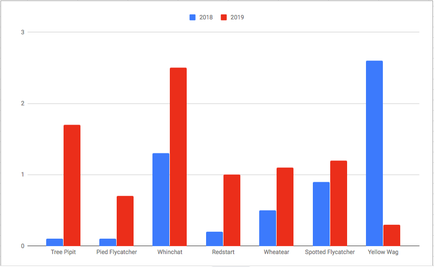 Wanstead Birding: Summer bird report: a summary and some stats