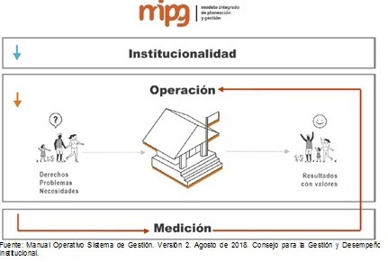 IDEA CONSULTORES & ASESORES: EL MIPG Y EL ÉNFASIS EN LA MEDICIÓN DE LA ...