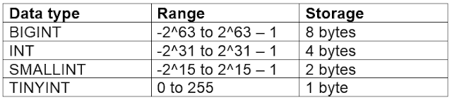 SQL Server: Data Types - Part 1 - H Y R Tutorials