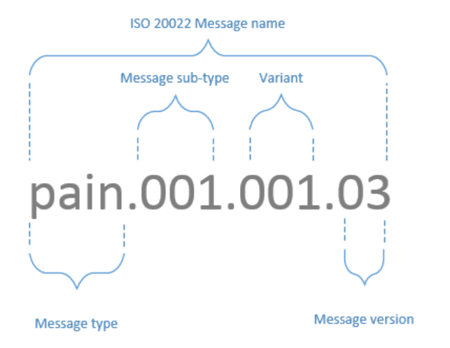 ISO20022 Messaging Blog: ISO20022