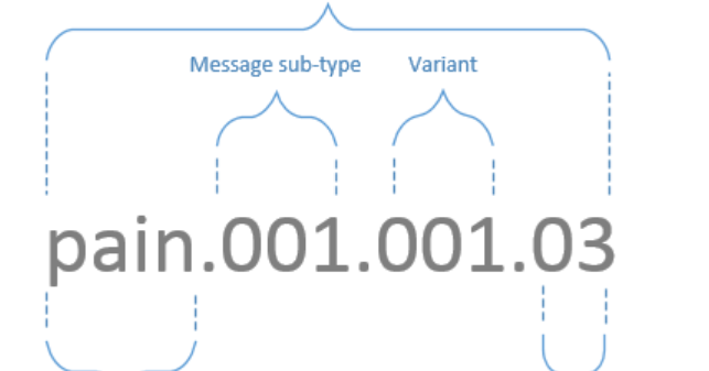 Understanding ISO20022 Message Types ~ ISO20022 Messaging Blog