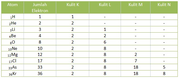 KONFIGURASI ELEKTRON DAN ELEKTRON VALENSI | Sady's Zone