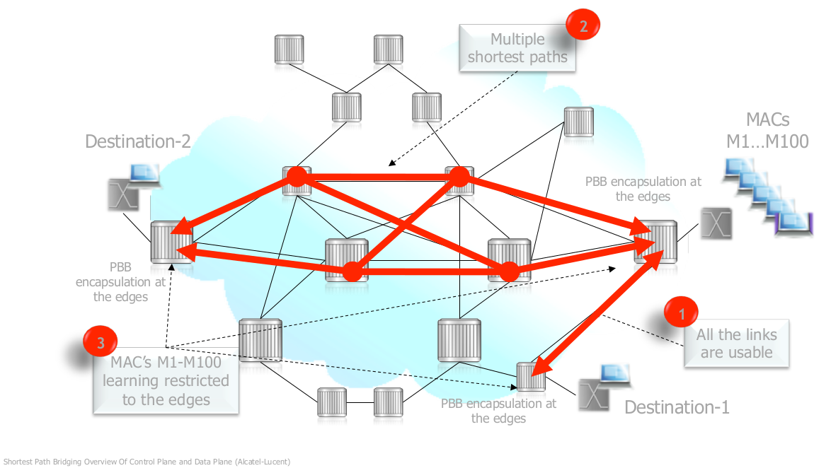 Shortest Path Bridging (SPB)
