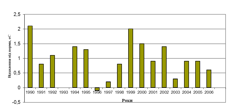 CLIMATE CHANGES IN UKRAINE