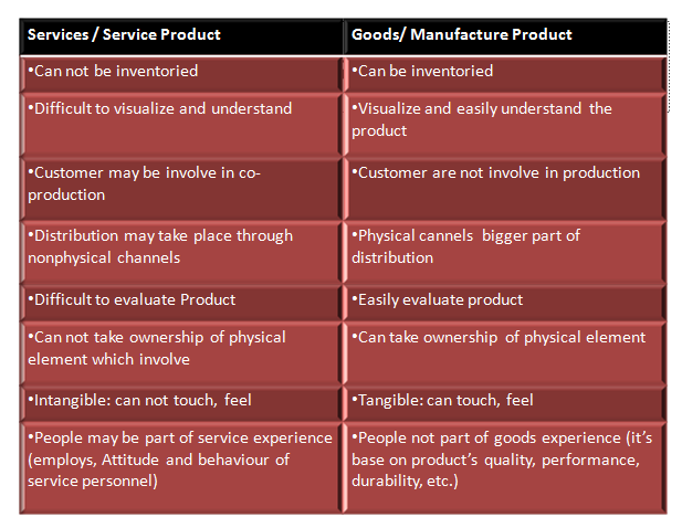 My View: M-bullshit: Different between Service and Goods: Service ...