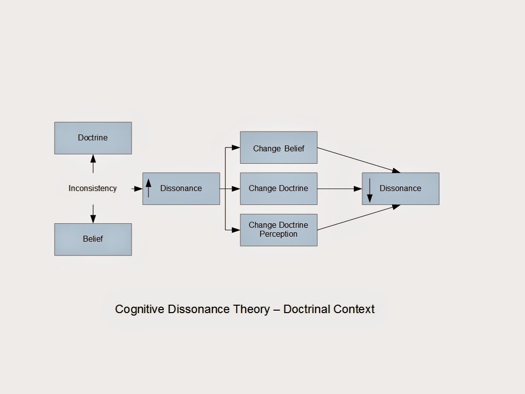 Cognitive Dissonance Model
