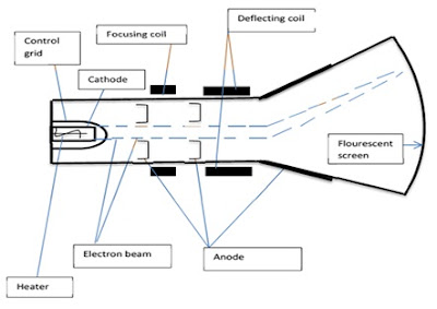 Obasa's blog: SS2 COMPUTER STUDIES (THIRD TERM) 2017/18 SESSION