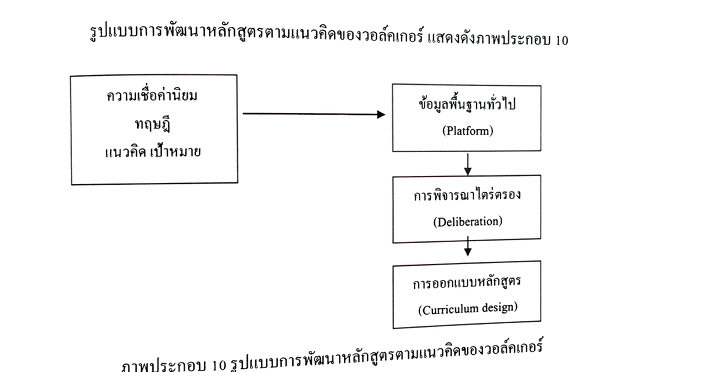วิชาการพัฒนาหลักสูตร: รูปแบบการพัฒนาหลักสูตรตามแนวคิดของวอล์คเกอร์ ...