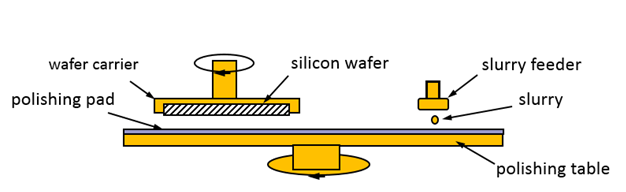 CMP (Chemical Mechanical Planarization) (Part 1: Introduction) |VLSI ...