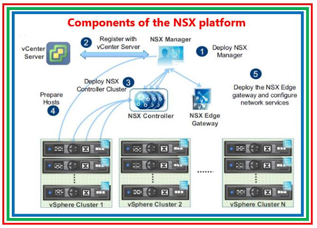 Functional components of VMWare NSX - The Network DNA