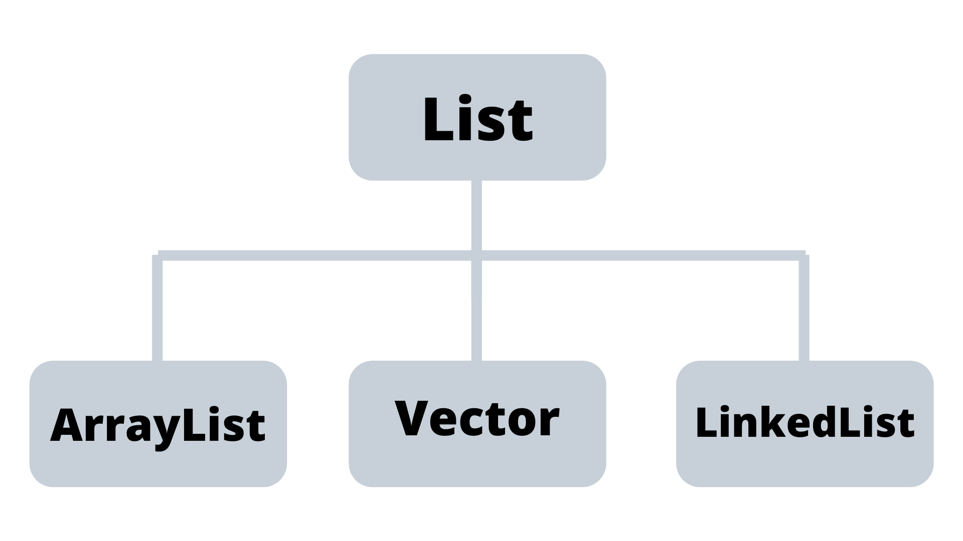 List interface in Java | PLM Developer