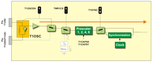[VI ĐIỀU KHIỂN PIC] - BÀI 6: TIMER/COUNTER CỦA PIC TRONG CCS - BeeLab