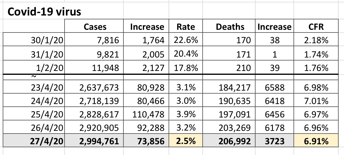 These Interesting Times: Covid-19 virus update, 27 April