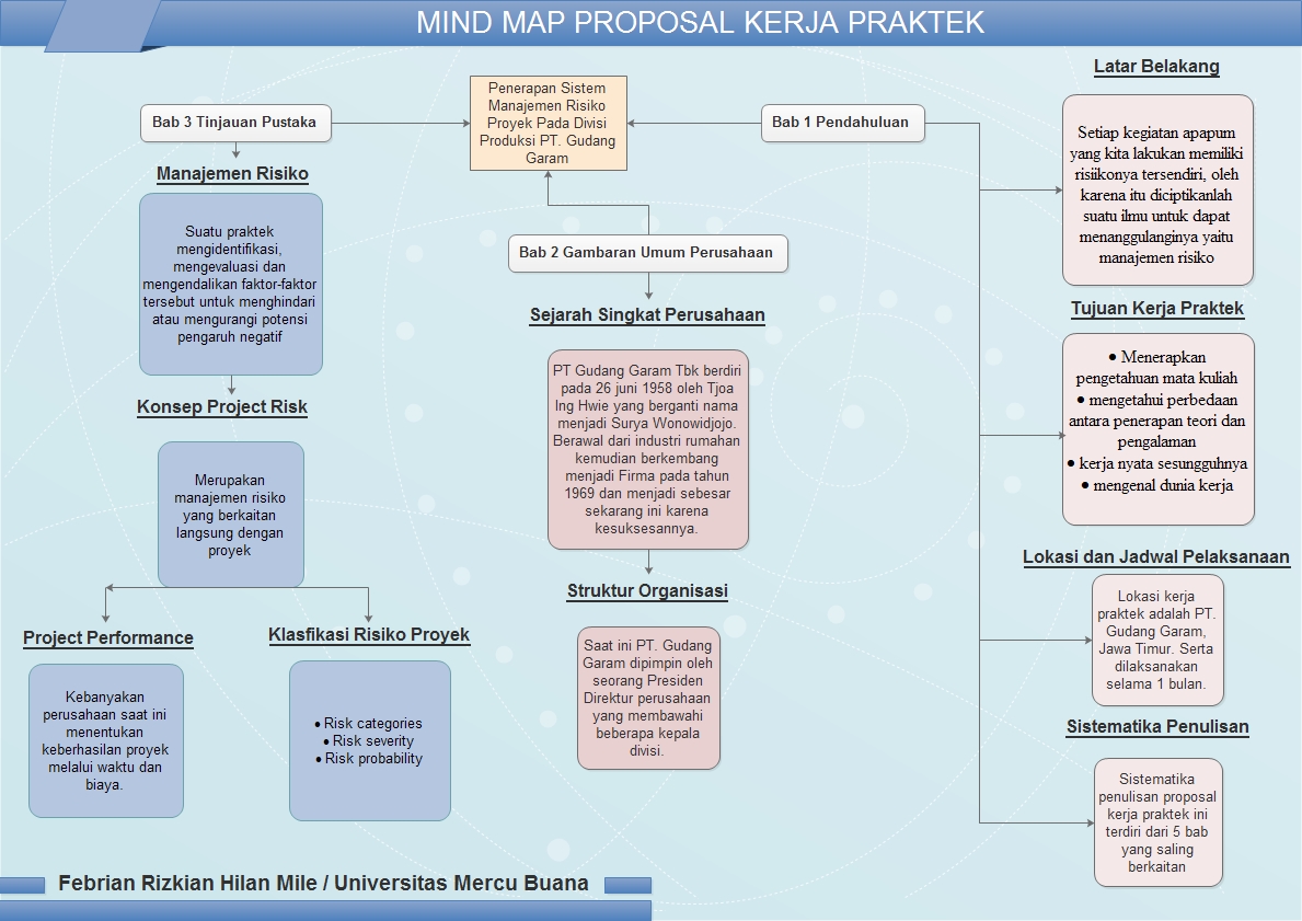KaryaTulisIlmiah123.com: Mind Map Proposal Kerja Praktek