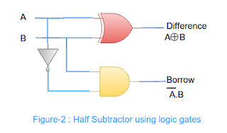Half adder and Half subtractor explained ~ VLSI Teacher