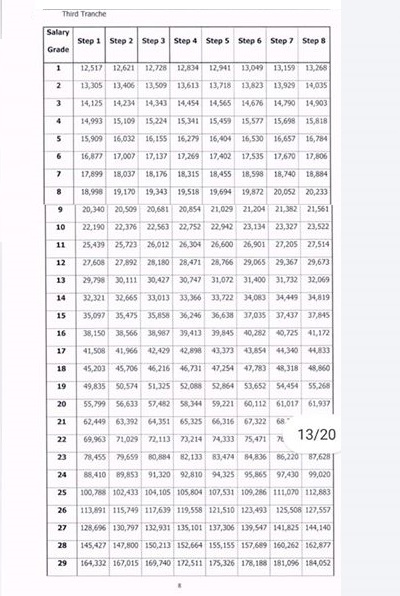 Salary Standardization Law of 2019 (SSL V) Salary Schedule - Tranche 3 ...