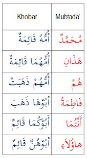 Mubtada Khobar | Contoh Dalam Al Quran