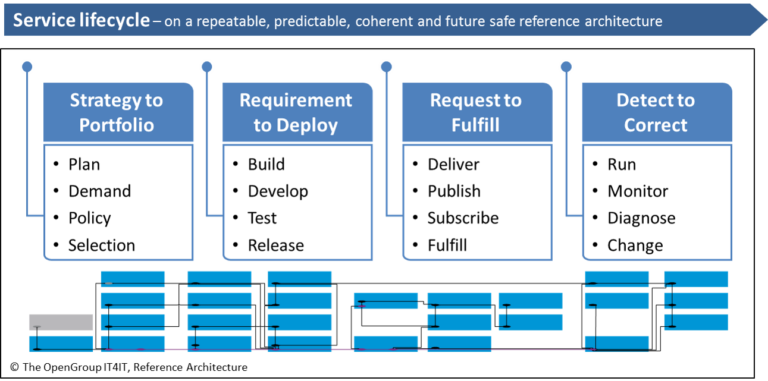 IT4IT - The Basis for a Toolchain Architecture | Process Central