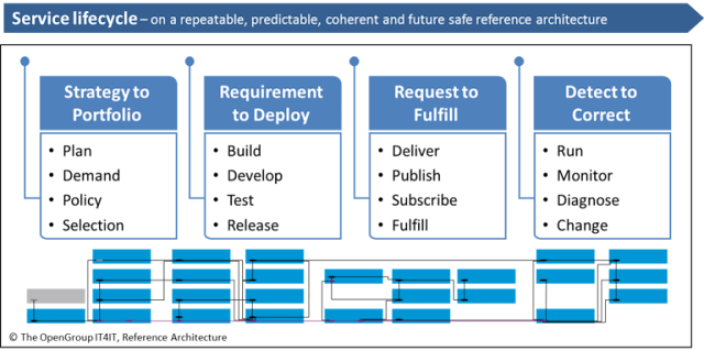IT4IT - The Basis for a Toolchain Architecture | Process News