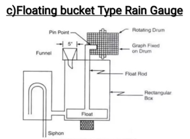 Types of Rain Gauges for Measuring Rainfall | What are Different Types ...