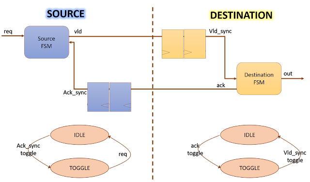 Half-handshake synchronization scheme