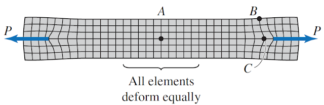 Explained: The Concept of Normal Strain | Engineersdaily | Free ...