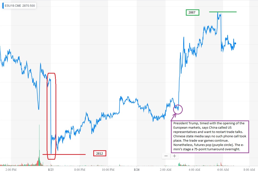 The Keystone Speculator™: ESU19.CME E-Mini S&P 500 Minute Chart