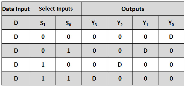 Demultiplexer's | VLSI & Embedded Projects