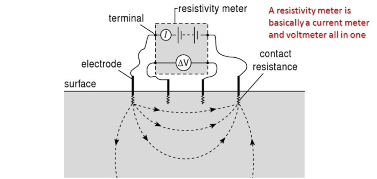 Groundwater Exploration Techniques
