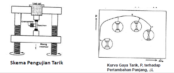 Pengujian Mekanik Material