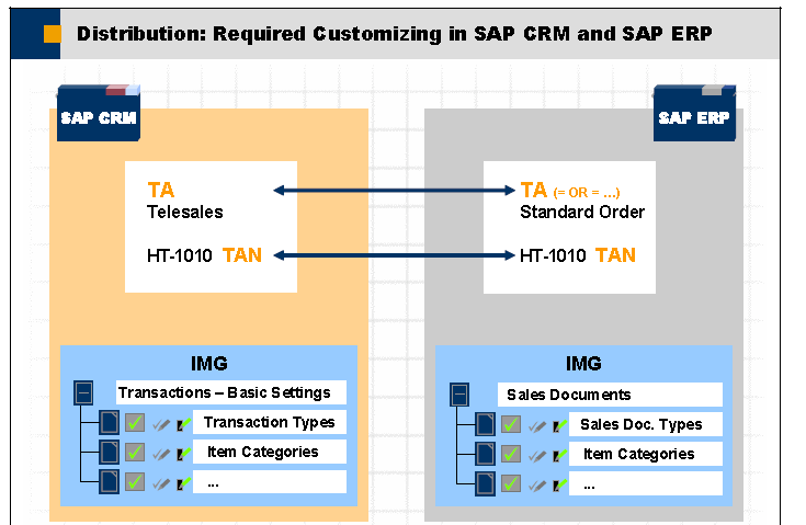 Sales order Distribution: Required Customizing in SAP CRM and SAP ERP ...