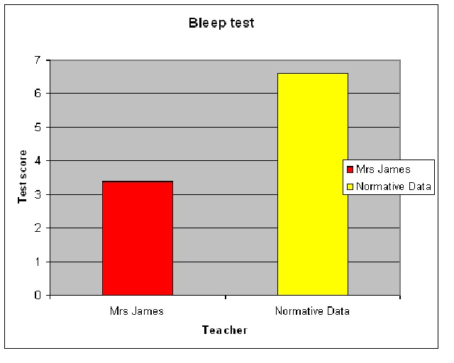 Btec Sport Blog: Unit 1 Fitness Testing And Training