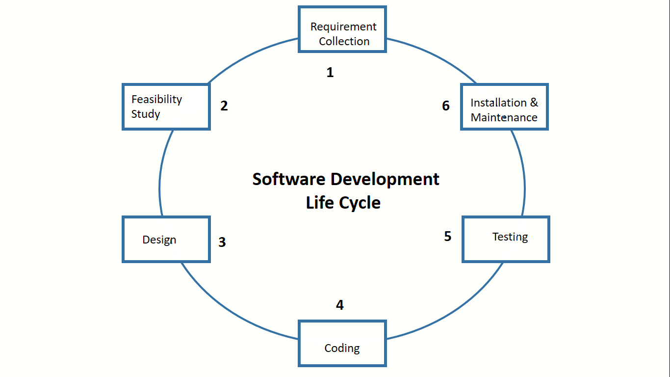 What is Software Development Life Cycle (SLDC) ? - Math Traders