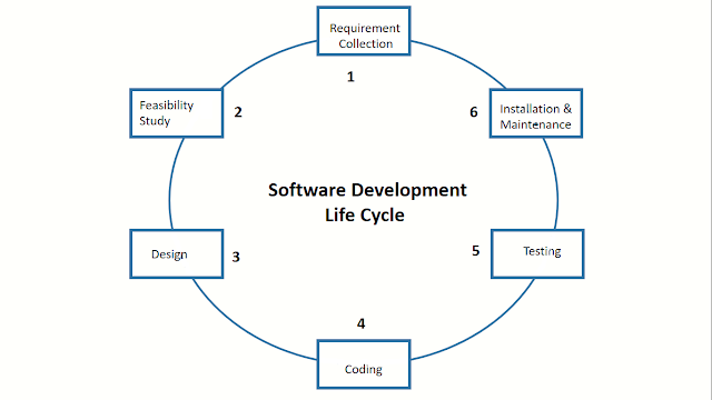 What is Software Development Life Cycle (SLDC) ? - Math Traders