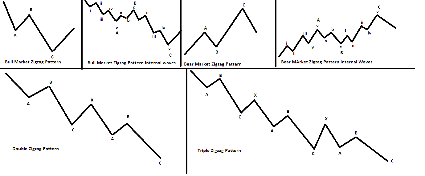 Identifying Zigzag Pattern