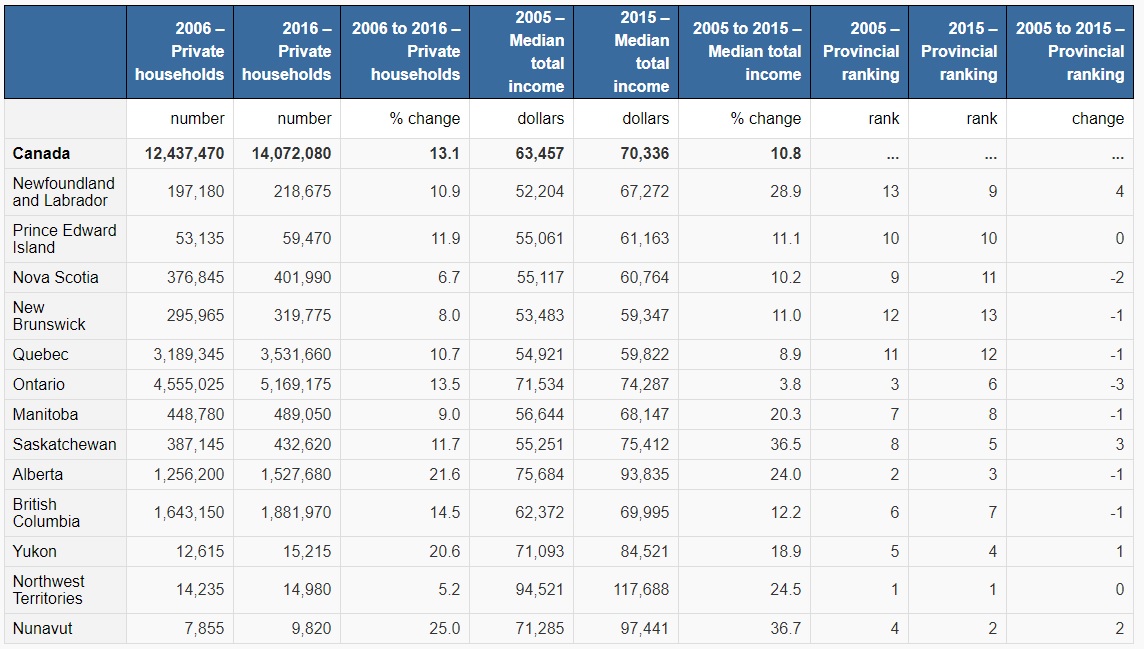 卡尔加里房地产: Household income in Canada: Key results from the 2016 Census