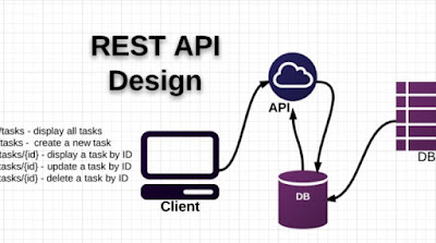 When to use PUT or POST in a RESTful API and Web Service? Answer | Java67