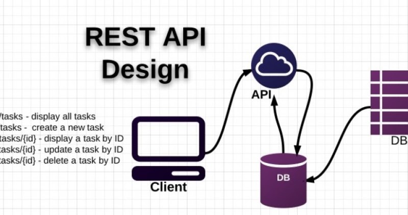 When To Use Put Or Post In A Restful Api And Web Service Answer Java67 1300