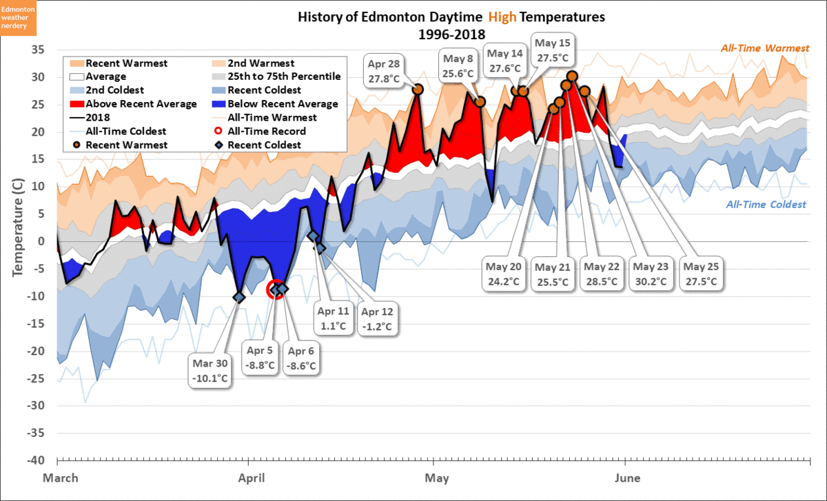 Edmonton weather nerdery: May 2019