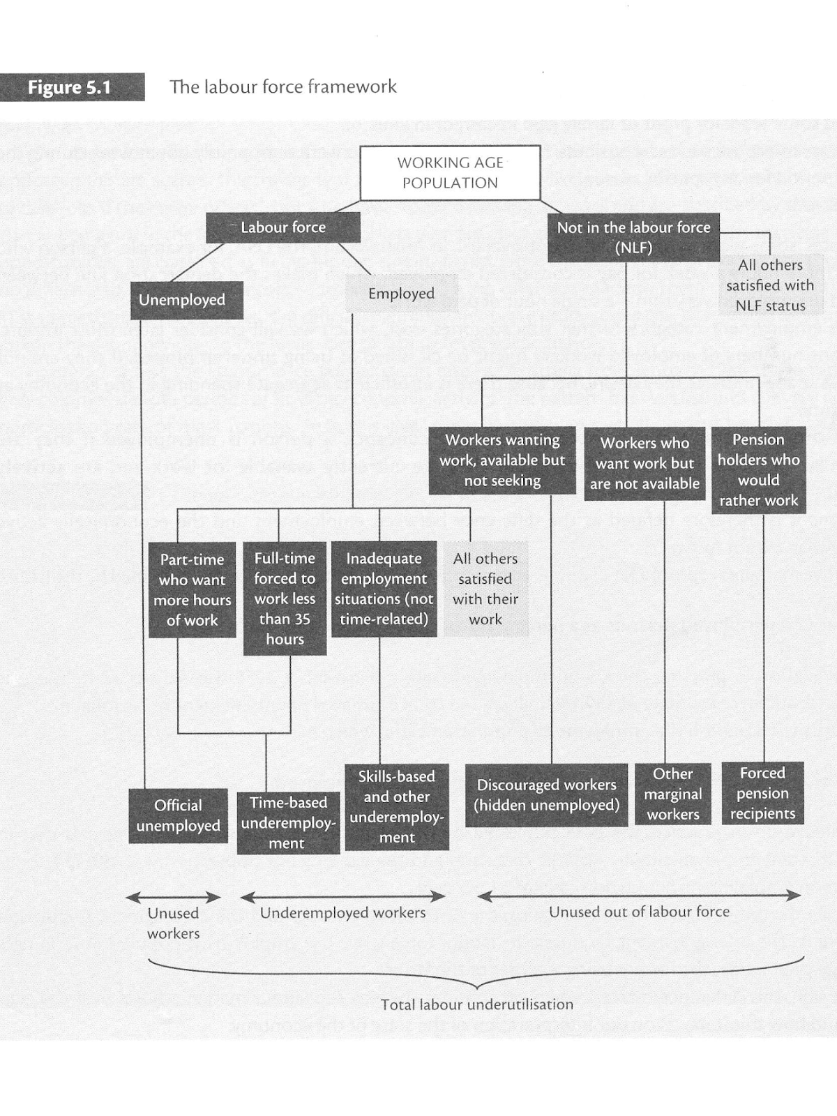 NAMs出版プロジェクト: The Labour Force Framework