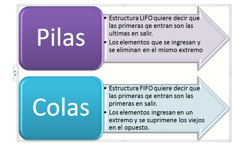 Estructura de Datos para Campeones: Diferencias entre Pilas y Colas